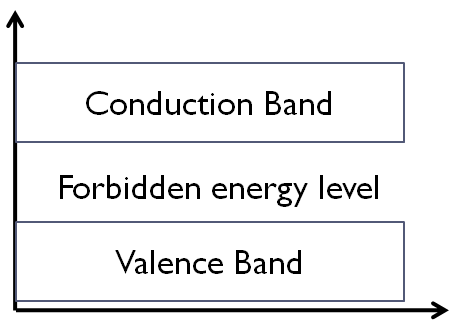 What is Energy Band Theory? Definition & its types - Electronics Coach