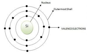 Atomic Configuration of Silicon - Electronics Coach