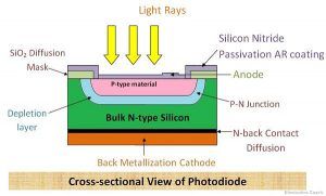 What is Photodiode? - Construction, Working & Applications ...