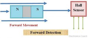 What is Hall Effect Sensor? - Principle of Hall Effect Sensor, Types of ...