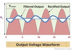 What is Choke Filter? - L-Section Filter, Working, Advantages ...