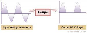 What is Rectifier? - Definition, Working & Applications - Electronics Coach