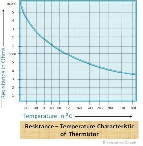 Resistance temperature characteristics of thermistors - Electronics Coach