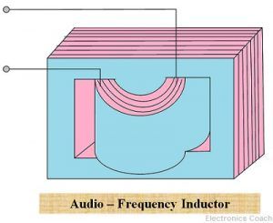 What is Inductor? - Fixed, Variable, Audio-Frequency & Radio-Frequency ...