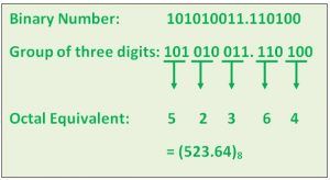 What is Octal Number System ? - Octal to Binary, Binary to Octal ...