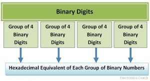 What is Hexadecimal Number System? - Binary to Hexadecimal, Octal to ...