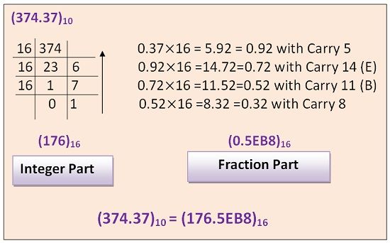 What Is Hexadecimal Number System Binary To Hexadecimal Octal To 