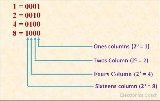 What Is Binary Number System Conversion From Decimal To Binary 