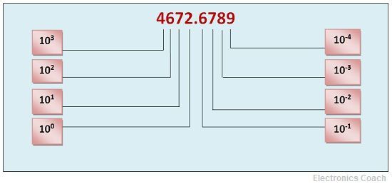  What Is Decimal Number System 9 s Complement 10 s Complement 