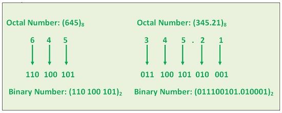 What Is Octal Number System Octal To Binary Binary To Octal 