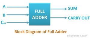 Difference between Half Adder and Full Adder (with Comparison Chart ...