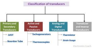 What is Transducer? - Significance and its types - Electronics Coach