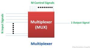 What is Digital Multiplexer? - 4:1 multiplexer, applications ...