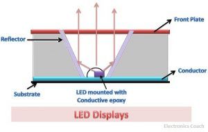 Difference between LED and LCD (with Comparison Chart) - Electronics Coach