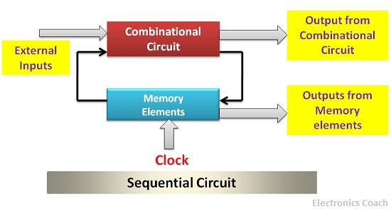 Difference Between Combinational And Sequential Logic Circuit with 