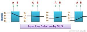 What is Digital Multiplexer? - 4:1 multiplexer, applications ...