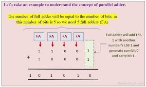 What is Parallel Binary Adder? - 2-Bit and 5-Bit Parallel Binary Adder ...