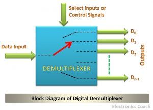 Difference between Demultiplexer and Decoder (with Comparison Chart ...