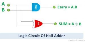 What is Half Adder? - Half Adder using NAND gates, NOR gates, Truth ...
