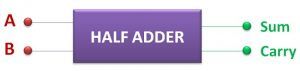 What is Half Adder? - Half Adder using NAND gates, NOR gates, Truth ...