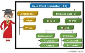 What is Field Effect Transistor? - Definition, Construction and ...
