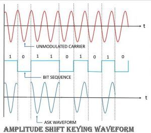 What is Modulation? Definition, Need of Modulation and Types of ...