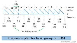 What is Frequency division multiplexing? Working and hierarchy ...