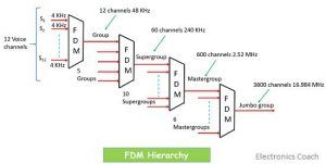 What is Frequency division multiplexing? Working and hierarchy - Electronicscoach