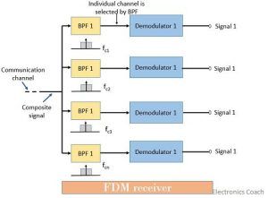 What is Frequency division multiplexing? Working and hierarchy - Electronicscoach