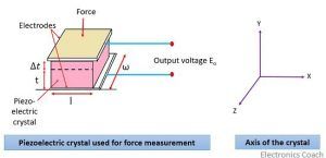 What are Piezo-electric transducers?Definition, piezo-electric effect ...