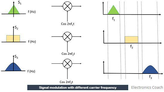 signals - Electronics Coach
