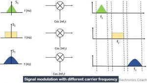 What is Frequency division multiplexing? Working and hierarchy ...