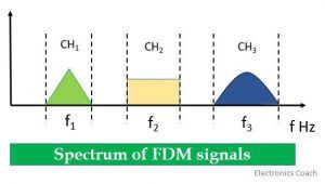 What is Frequency division multiplexing? Working and hierarchy ...
