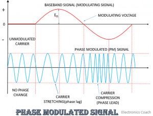 What is Modulation? Definition, Need of Modulation and Types of ...