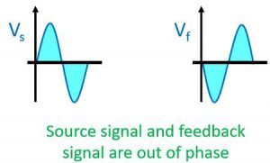 What is a Feedback amplifier? Operation and types of Feedback Amplifier ...