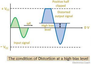 What is Distortion in Amplifier? Definition, types of distortion in ...