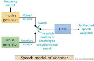 What is a Vocoder? Definition, block diagram of encoder and decoder ...