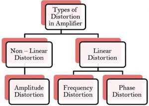 What is Distortion in Amplifier? Definition, types of distortion in ...