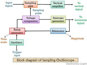 What is a Sampling Oscilloscope? Definition, block diagram, working, advantages and ...