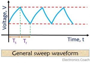 What is a Time-Base Generator? Definition, types, errors in sweep ...