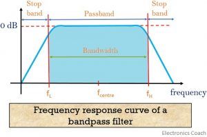 What is a Bandpass Filter? Definiton, design, response curve and applications of Bandpass Filter ...