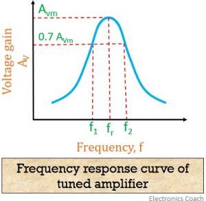 What are Single Tuned Amplifiers? Definition, construction, operation ...