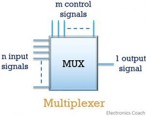 Difference Between Multiplexer and Demultiplexer (with Operational Figure and Comparison Chart ...