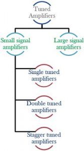 What are Tuned Amplifiers? Definition, Tuned circuits, Classification ...