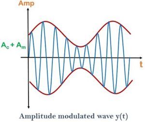 What is Amplitude Modulation? Definition, mathematical expression ...
