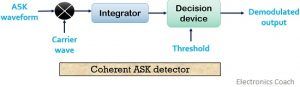 What is Amplitude Shift Keying (ASK)? Theory, advantages, disadvantages ...