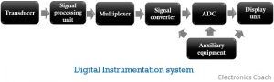 What are Digital Instruments? Definition, block diagram, advantages and ...