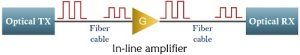 What is an Optical Amplifier? Need, working and classification of ...