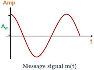 What is Amplitude Modulation? Definition, mathematical expression ...