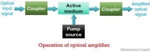 What is an Optical Amplifier? Need, working and classification of ...